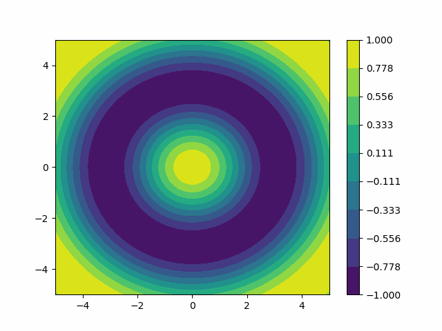 pythonでheatmap(color map)のgif動画を作成 #Python - Qiita