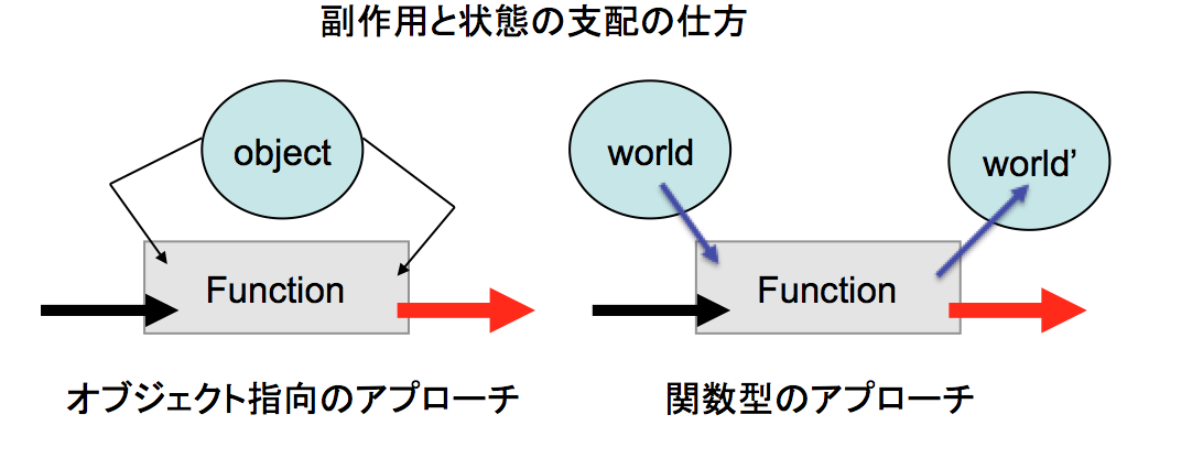 ホットセール オブジェクト指向でなぜつくるのか 知っておきたいoop 設計 関数型言語の 