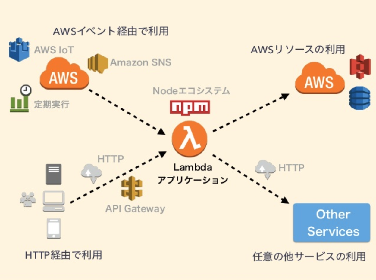 Node.js × AWS Lambda アプリケーション開発Tips #lambda - Qiita
