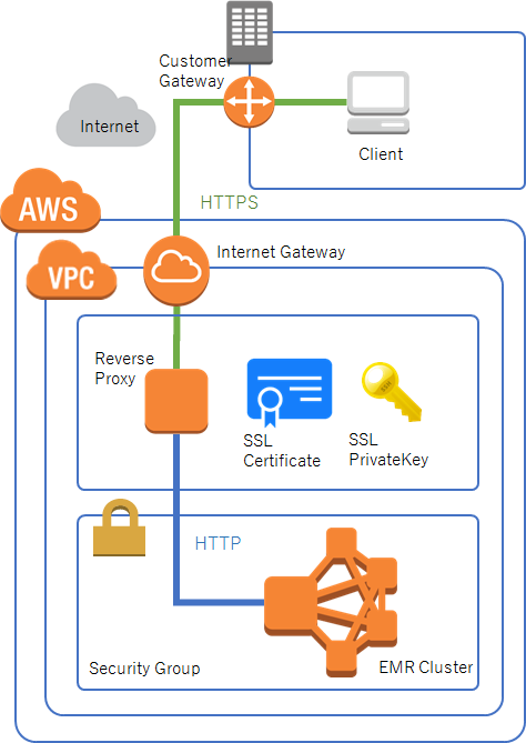 Amazon EMR 上の WebUI群 ( Hue や Zeppelin ) をSSHトンネルなしでブラウザ表示する方法 #AWS - Qiita