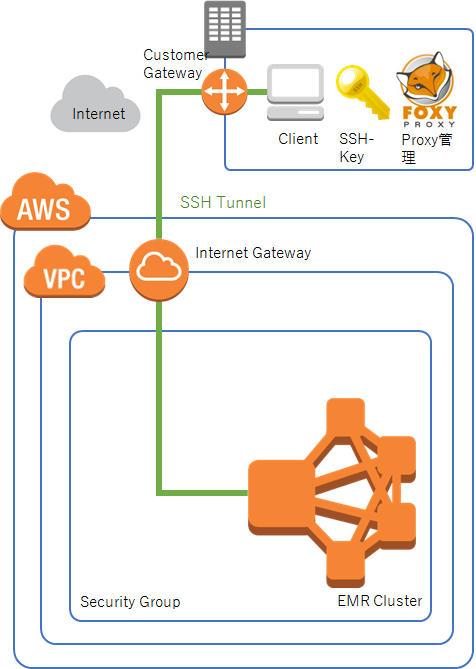 Amazon EMR 上の WebUI群 ( Hue や Zeppelin ) をSSHトンネルなしでブラウザ表示する方法 #AWS - Qiita