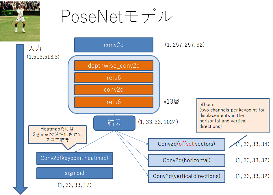 PoseNetをマルチプラットフォームで実装してみた #Unity - Qiita
