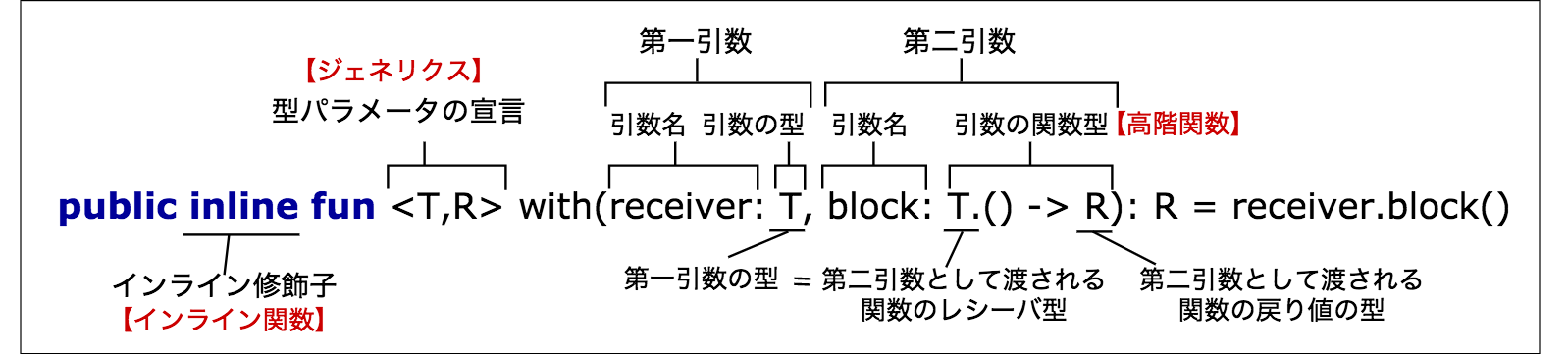 Kotlinのスコープ関数の定義を読み解く Kotlin Qiita