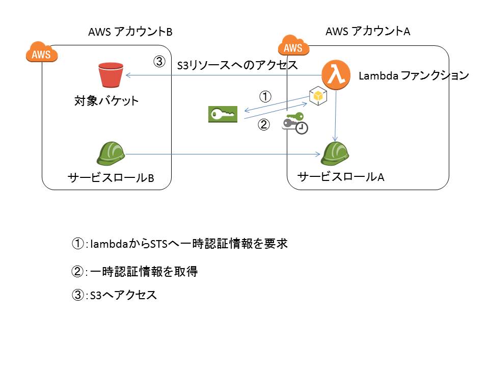 サービスロールを使ったクロスアカウント連携の設定方法（S3 + Lambda + STS) #AWS - Qiita