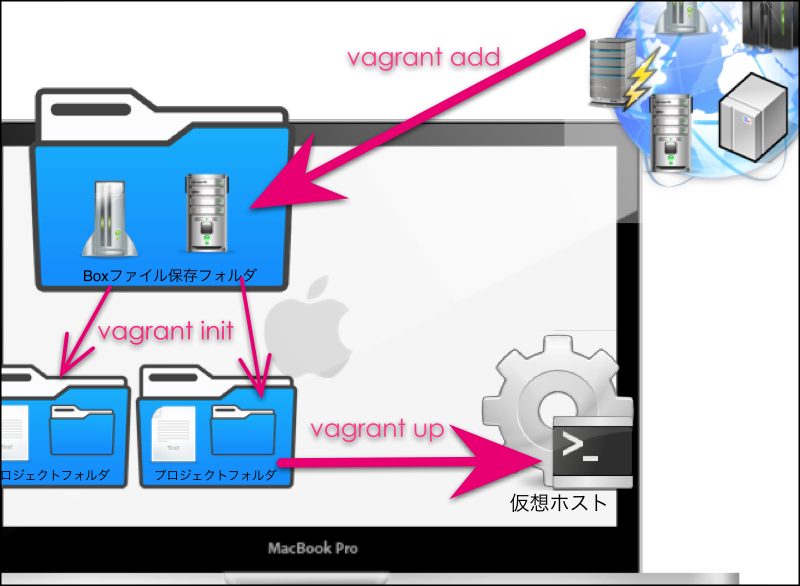 Vagrantの概念図 #Vagrant - Qiita