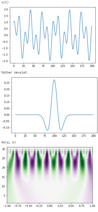 Python: ウェーブレット変換の実装：②CWT編（修正＋解説追加版） #Python - Qiita