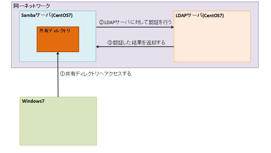 Samba4を使ったファイルサーバの構築と外部LDAPサーバとの連携 #SAMBA,LDAP,ファイルサーバ - Qiita