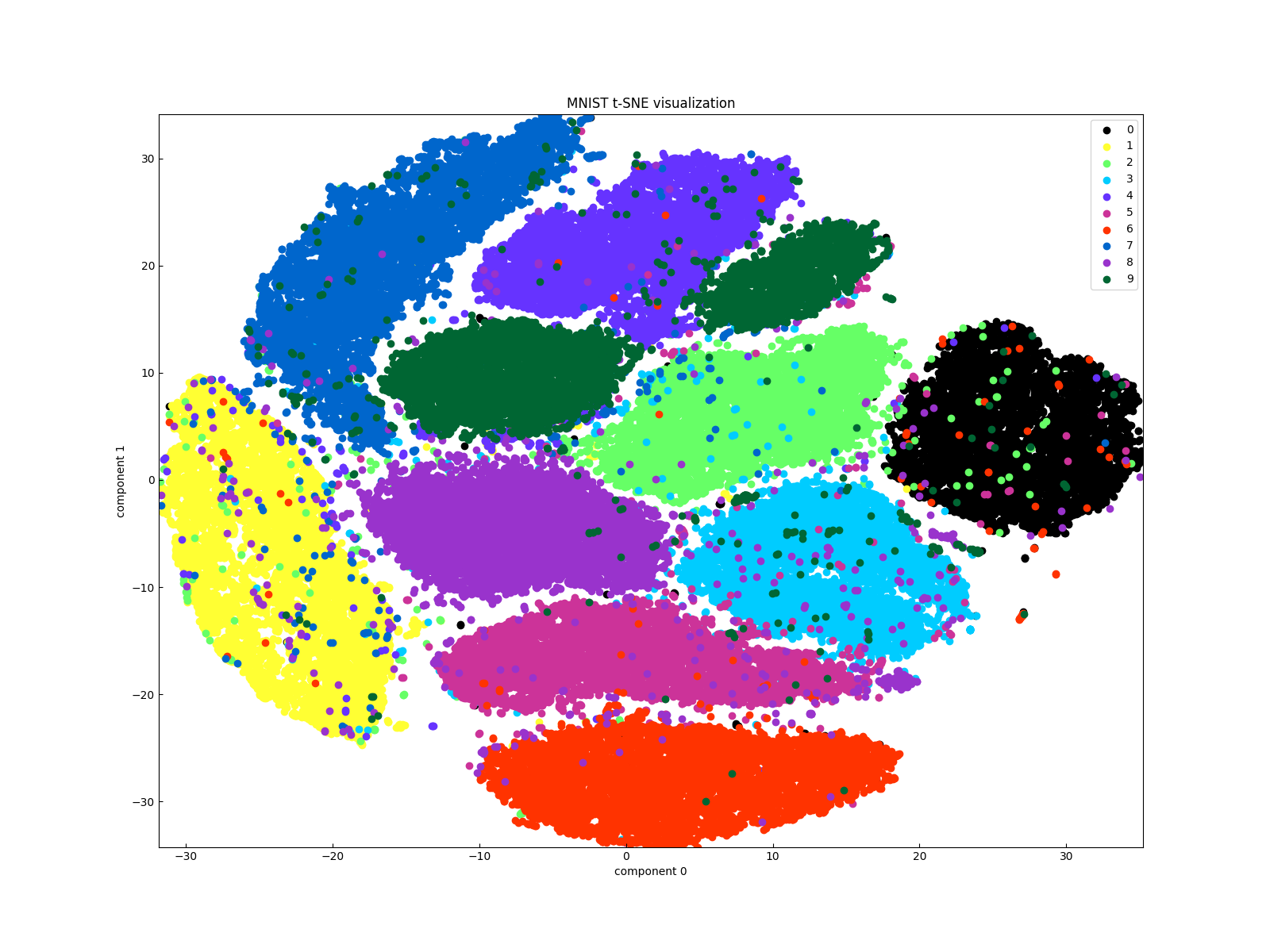 t-SNE-CUDAで大規模データの超速次元圧縮&可視化 #Python - Qiita