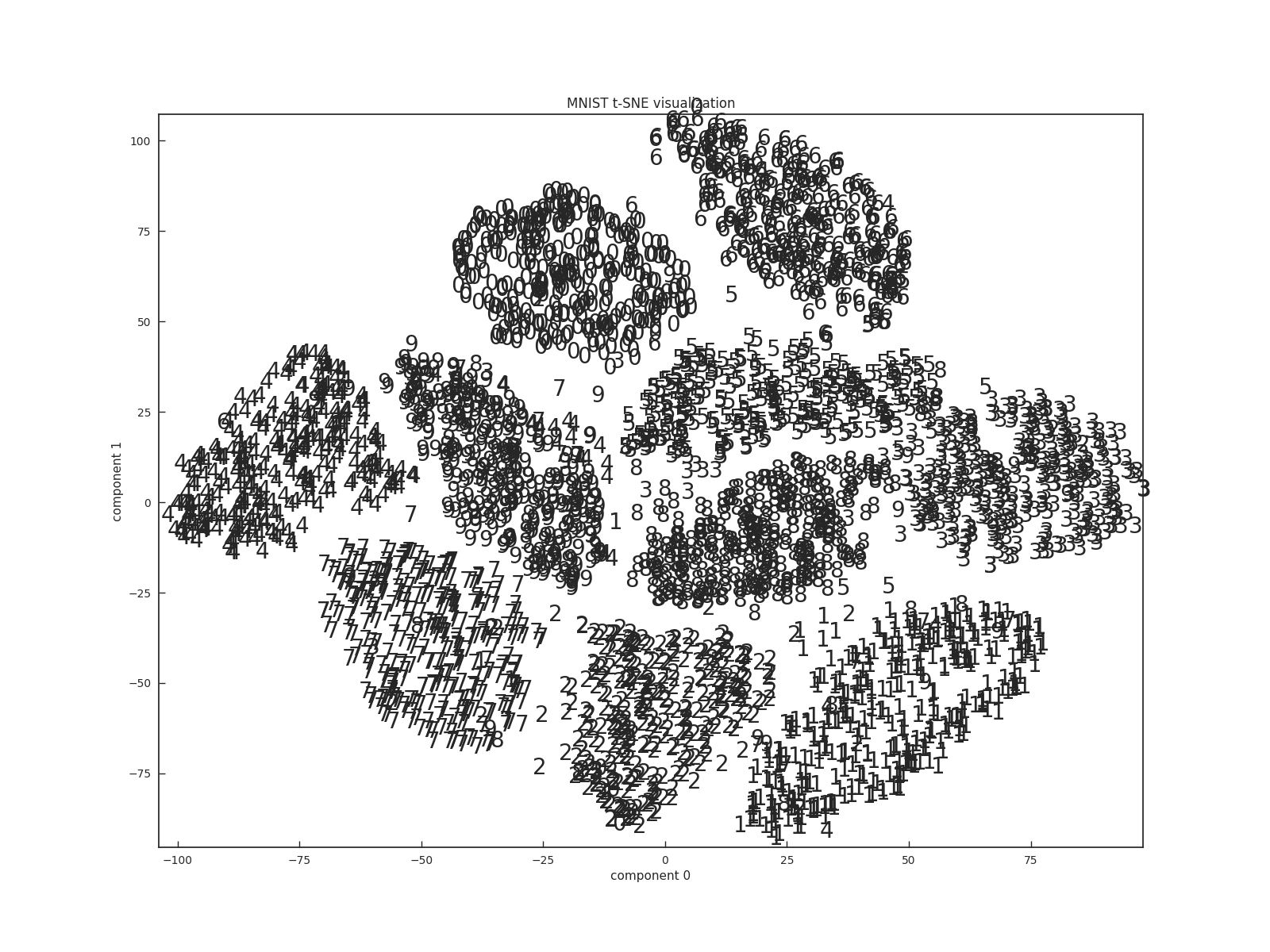 t-SNEによるイケてる次元圧縮&可視化 #Python - Qiita