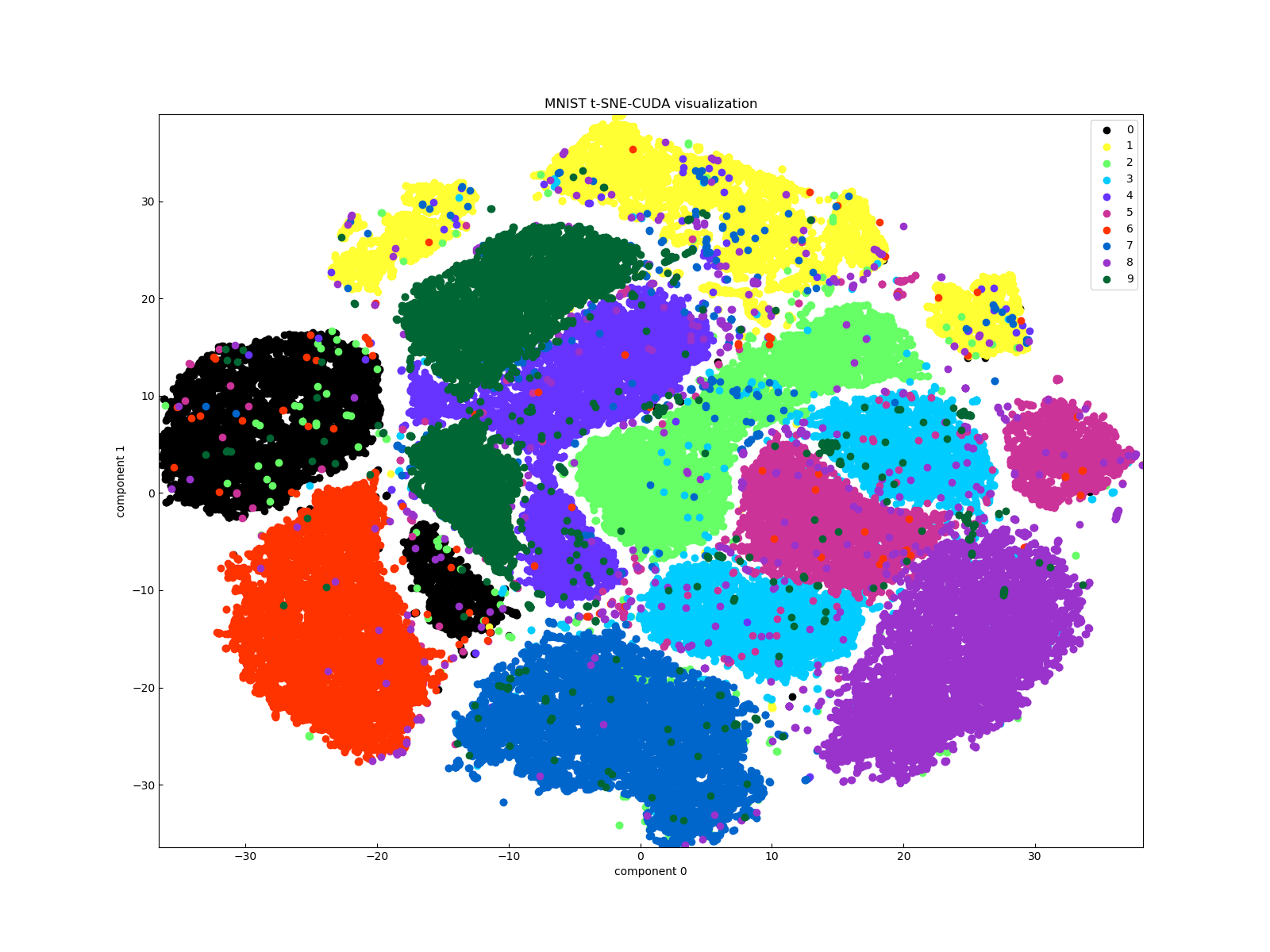 t-SNE-CUDAで大規模データの超速次元圧縮&可視化 #Python - Qiita