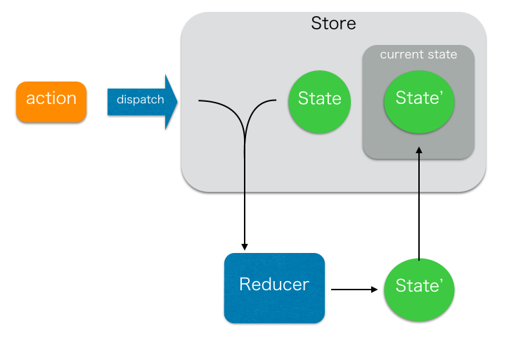Redux入門 5日目 Reduxの基本・Data Flow(公式ドキュメント和訳) #redux - Qiita