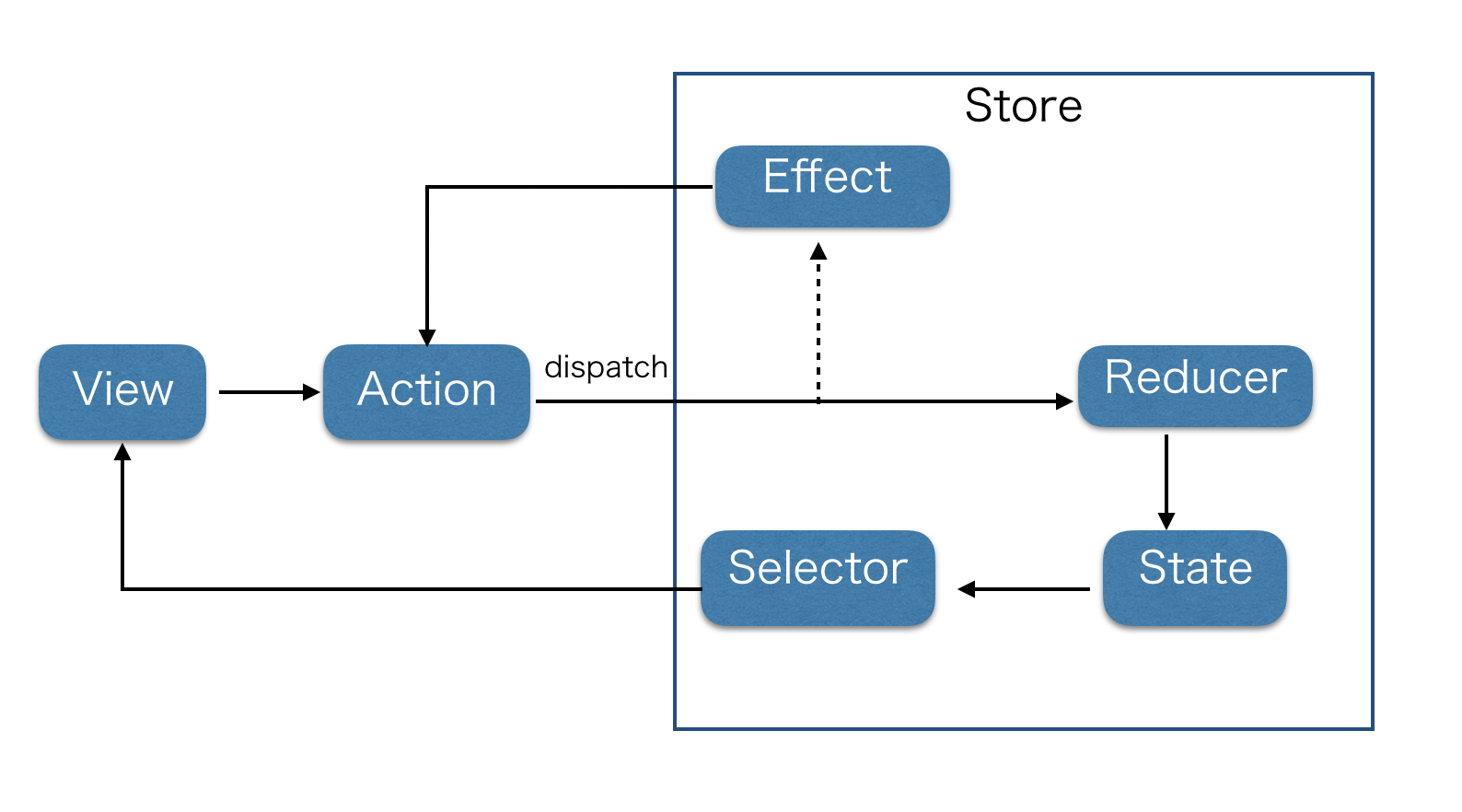 Ngrxをこれから始める人への入門ガイド #Angular - Qiita
