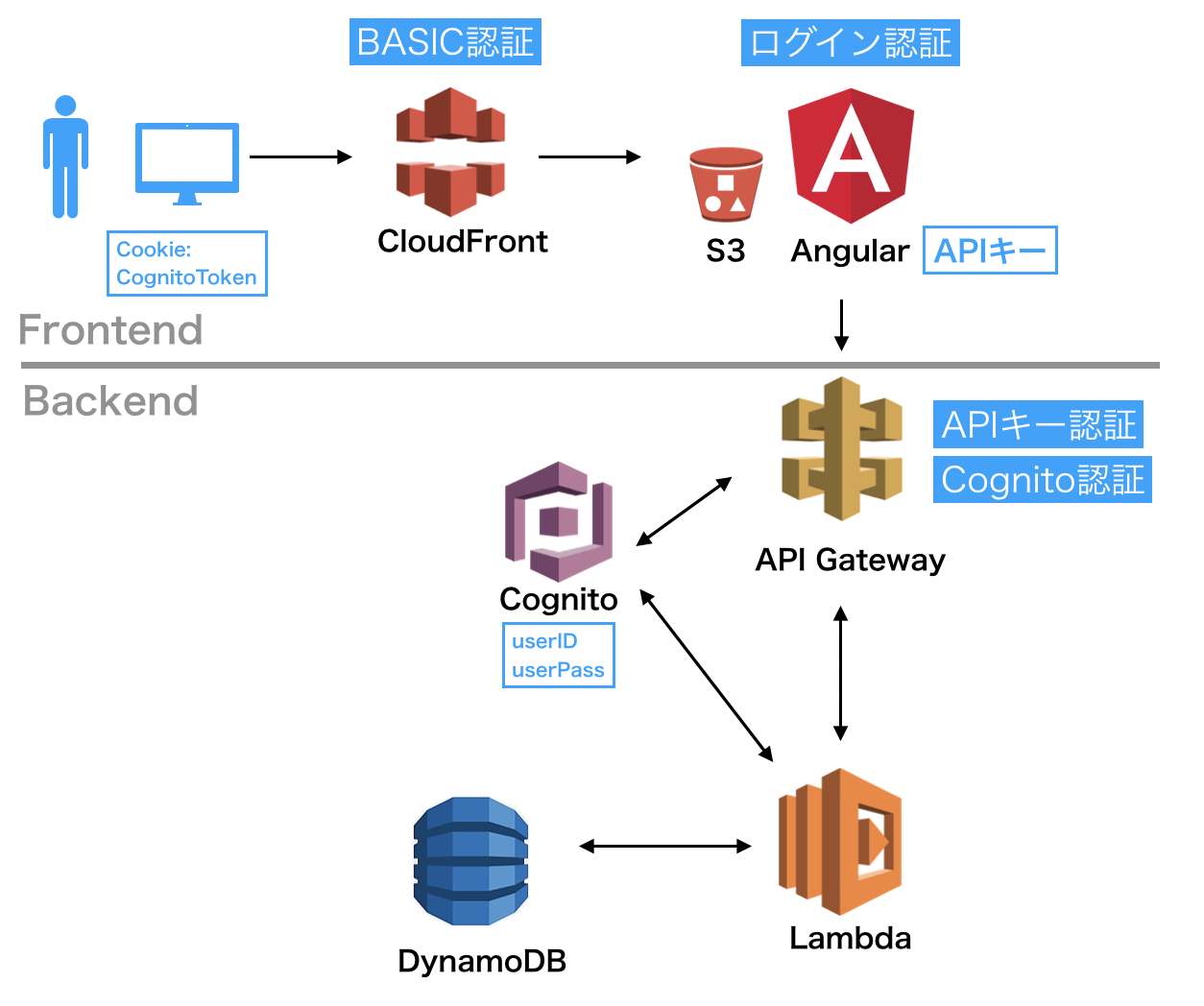 Serverless Angularでspaを作った話 Serverless Qiita