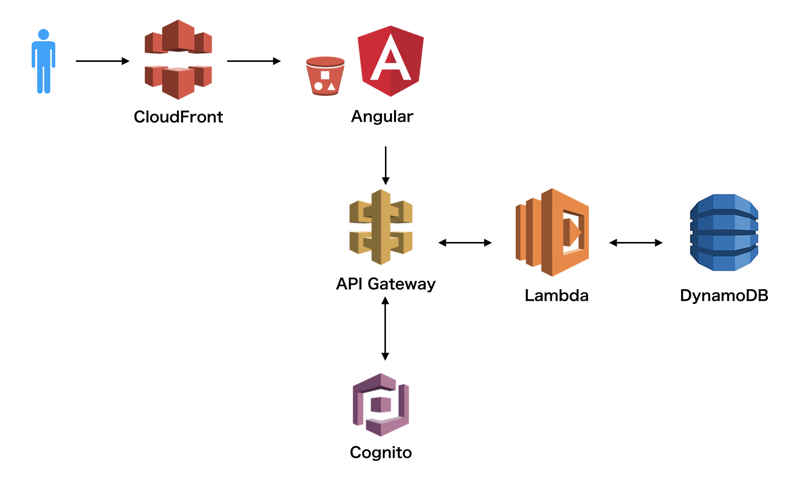 Serverless Angularでspaを作った話 Serverless Qiita