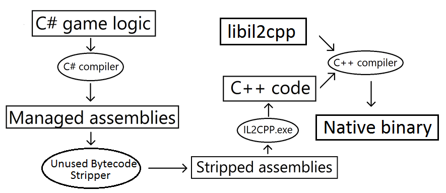 Unity開発するにあたって知っておきたいコンパイラのすゝめ(Part2～IL2CPP編～) #C# - Qiita