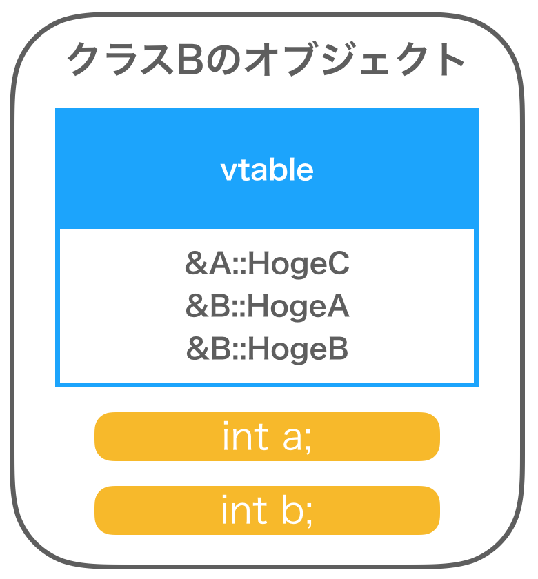 C++で学ぶ！メモリレイアウトとvtableのすゝめ 〜動的ポリモフィズムを実現する仕組み〜 #ゲーム制作 - Qiita
