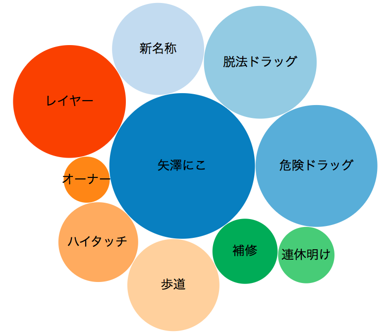 Spark Kuromoji D3 Js で 簡単に「nhkつぶやきビッグデータ」を作る Twitter Qiita