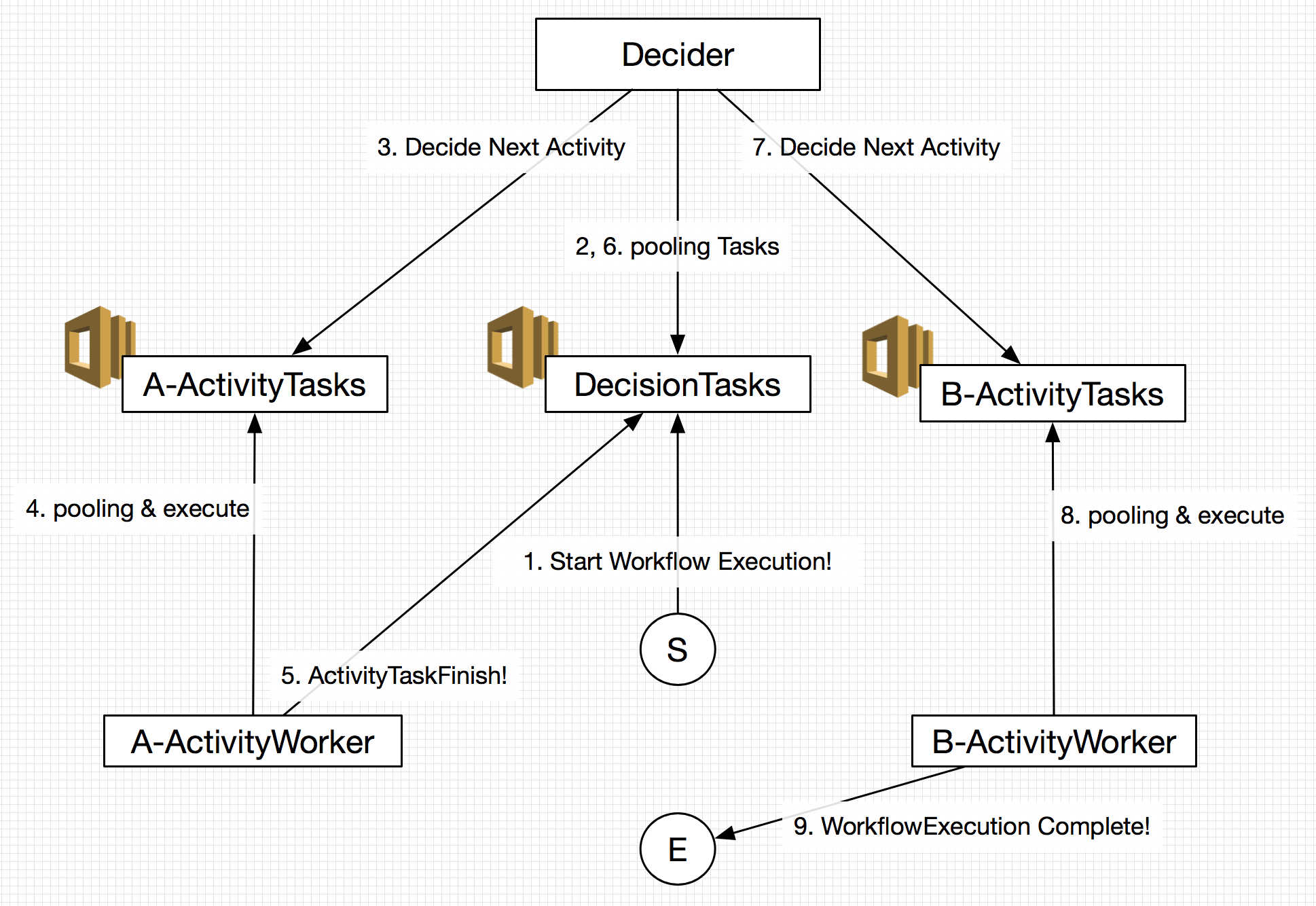 AWS SimpleWorkflow を使おう(Part1: 概要、何故SimpleWorkflowなのか) #SWF - Qiita