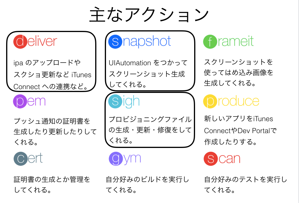 fastlaneを使ってみる #iOS - Qiita