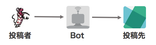 超簡単にSlackで匿名の意見を投稿できるようにする #Botkit - Qiita