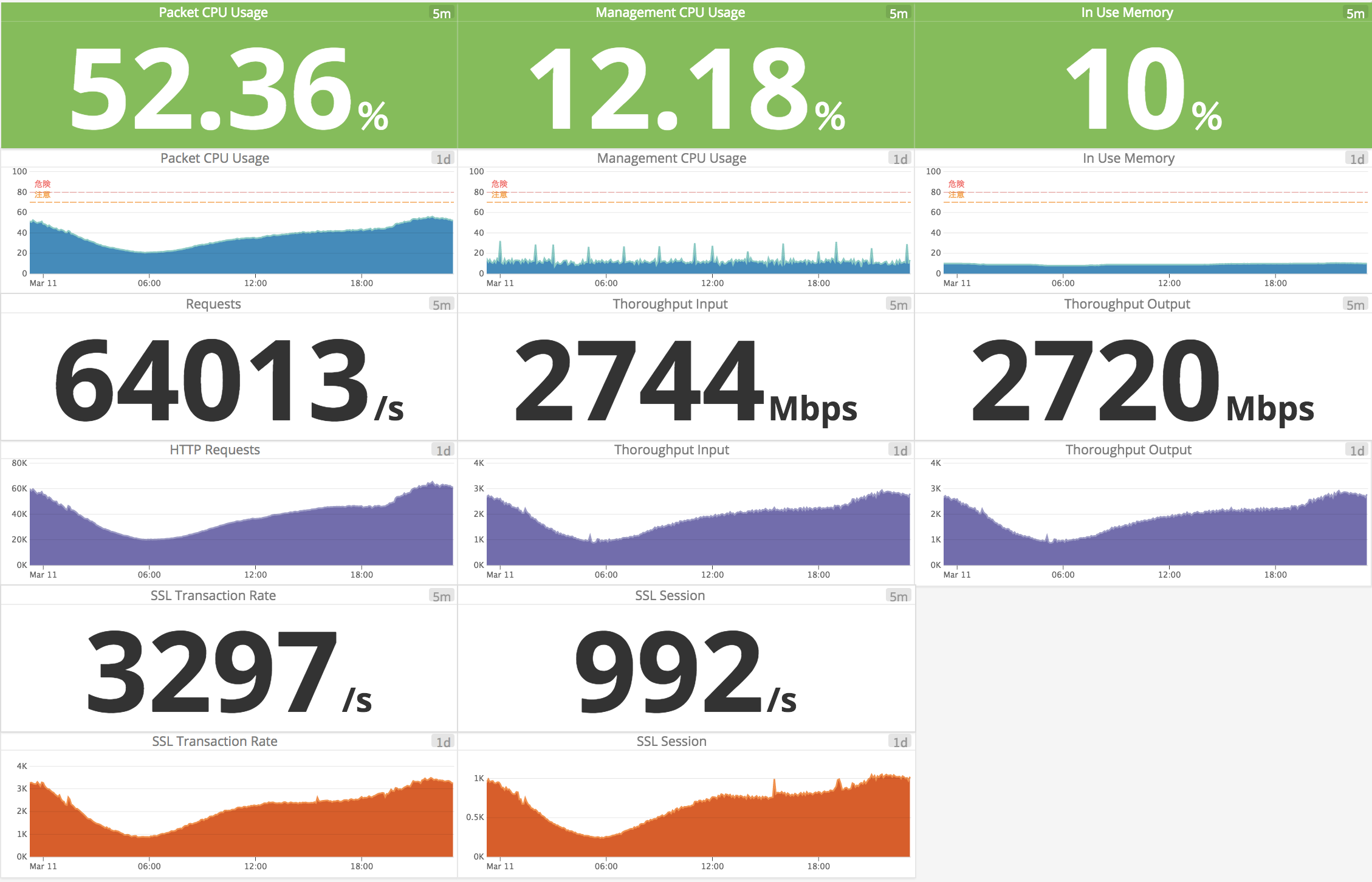DatadogのSNMP Integrationを利用してネットワーク機器を監視する #Network - Qiita