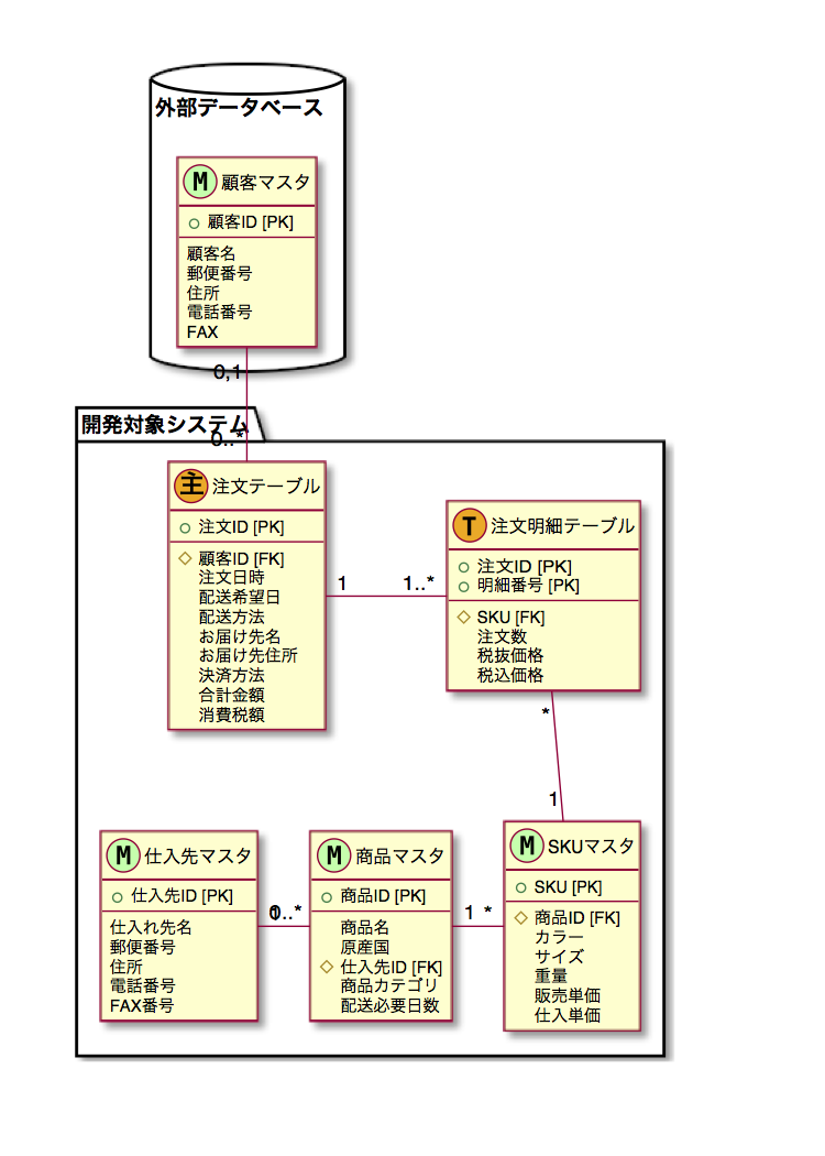 PlantUML で ER 図を描く（似非） #ER図 - Qiita
