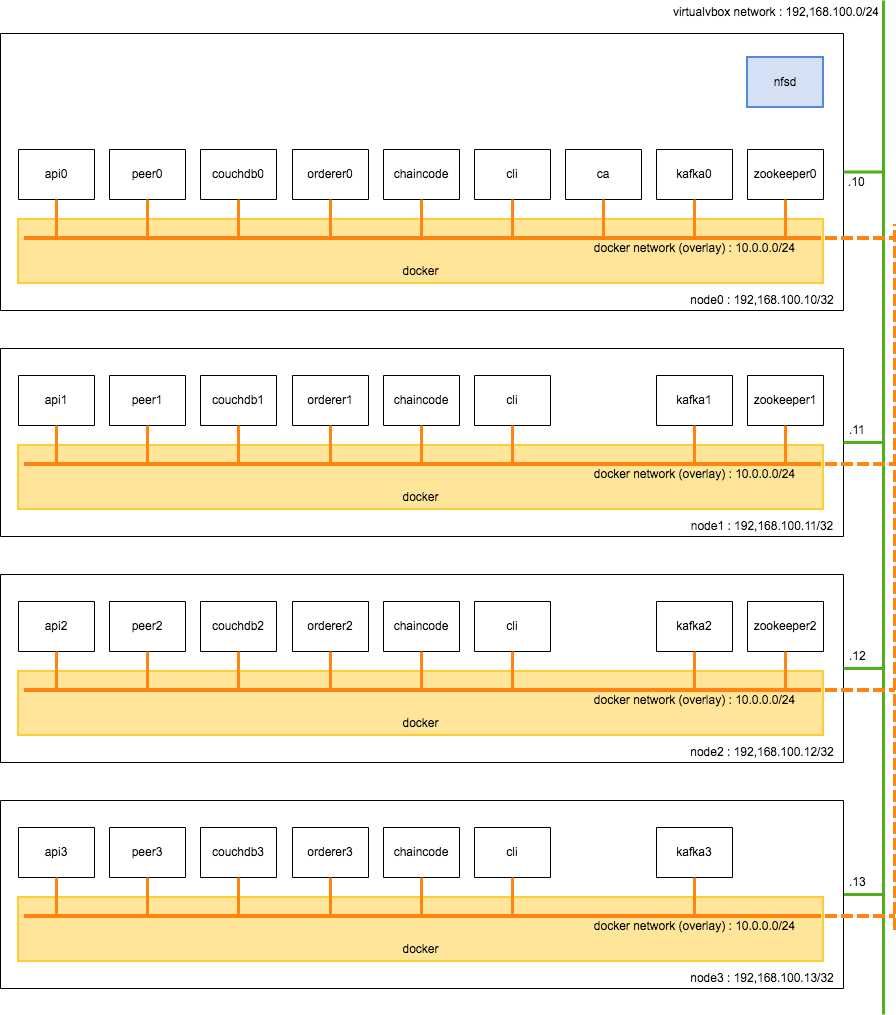 OSSの分散型台帳 Hyperledger/fabric をdocker swarmで分散させてみよう（3/3）〜 分散環境解説編 - Qiita