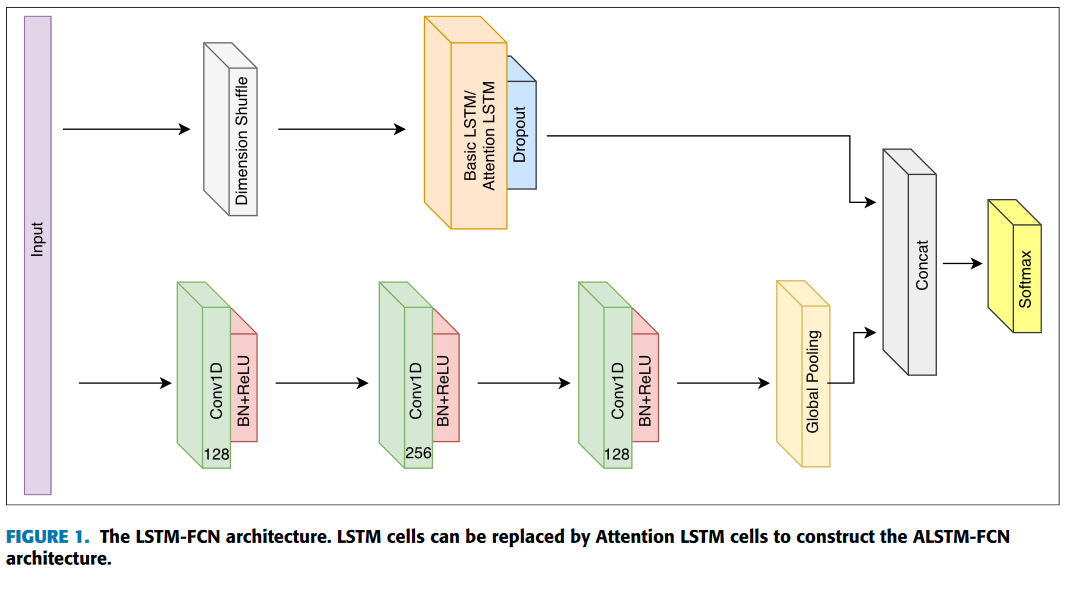 5日目: LSTM Fully Convolutional Networks for Time Series Classification #深層学習 - Qiita
