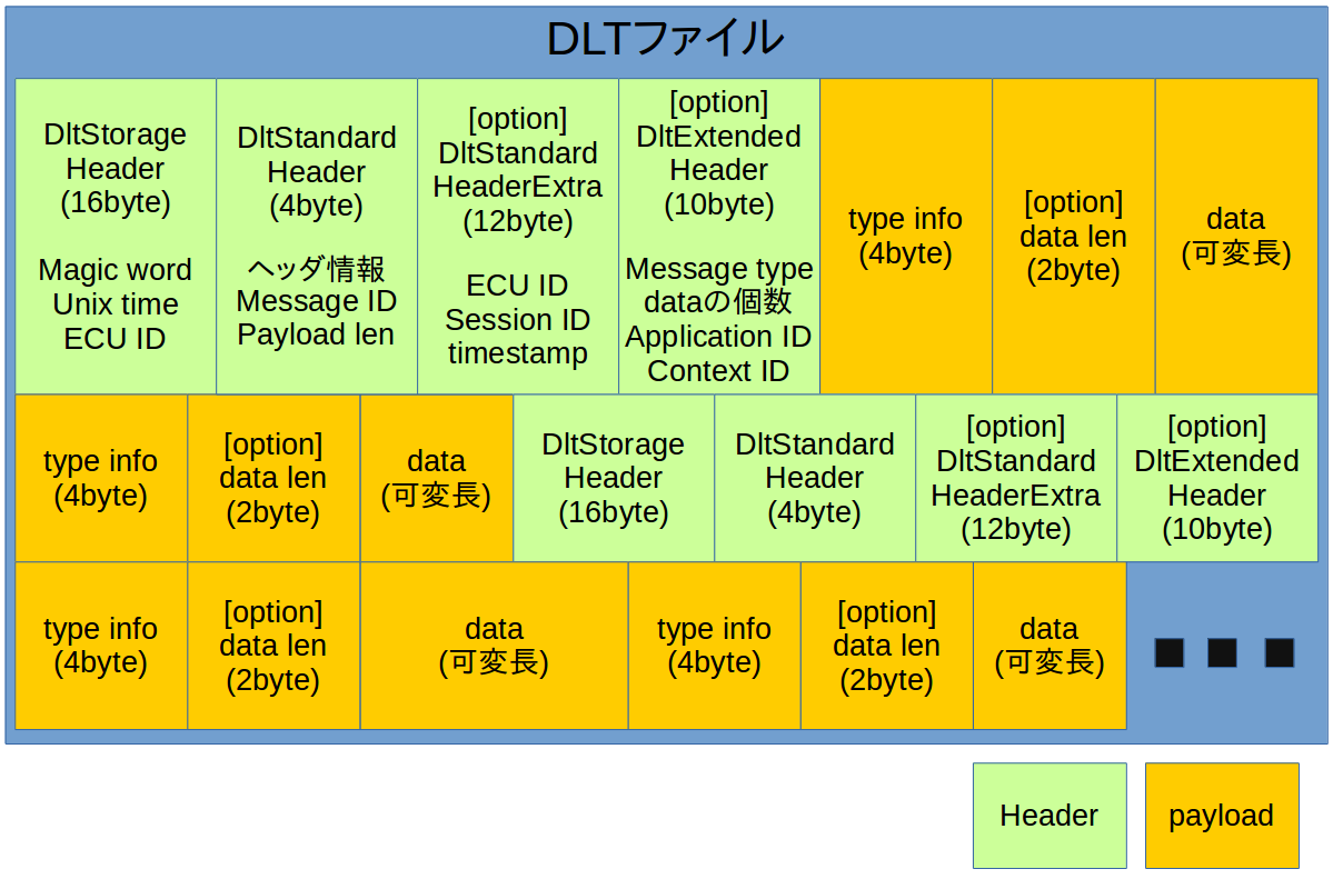 テキスト好きのためのDLTログ入門 #Linux - Qiita