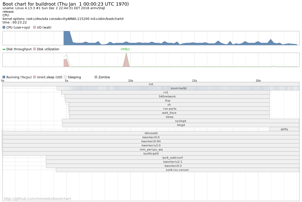 クロスターゲットのLinuxブートプロセスをbootchartで描いてみる #QEMU - Qiita