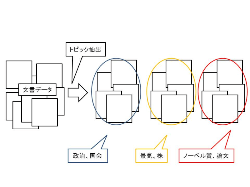 LDAトピックモデルで文書集合をクラスタリングしてみた． #Python - Qiita