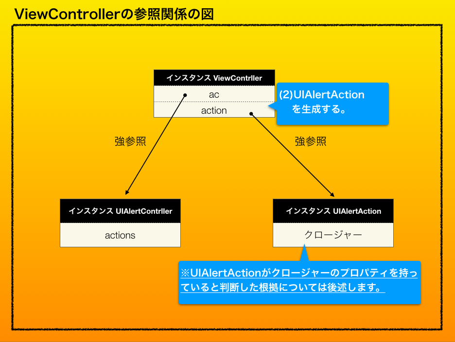 [図解]SwiftでUIAlertControllerが何故循環参照するのかを理解するために実施したこと #iOS - Qiita