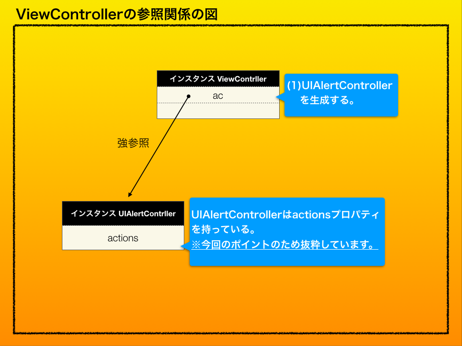 図解 Swiftでuialertcontrollerが何故循環参照するのかを理解するために実施したこと Ios Qiita 8905