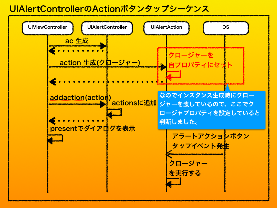 [図解]SwiftでUIAlertControllerが何故循環参照するのかを理解するために実施したこと #iOS - Qiita