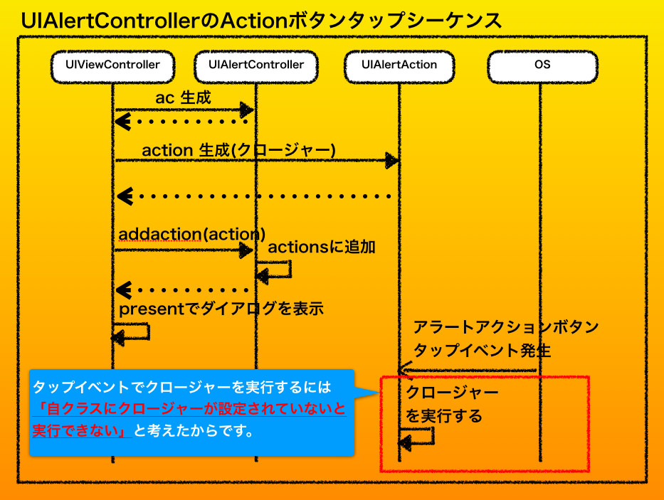 [図解]SwiftでUIAlertControllerが何故循環参照するのかを理解するために実施したこと #iOS - Qiita