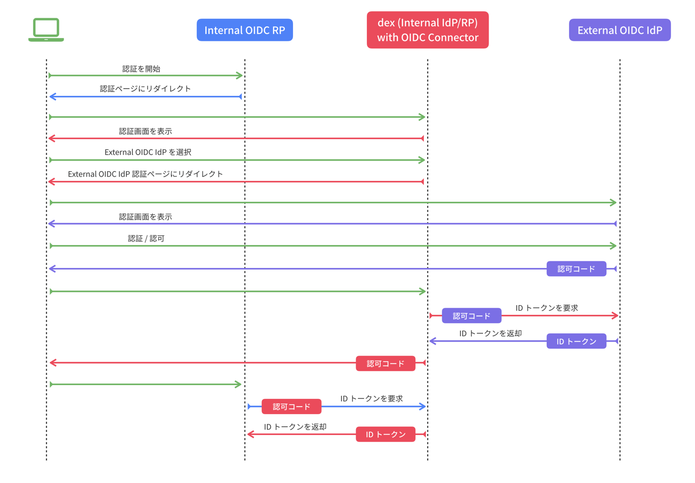 Kubernetes の認証と dex #kubernetes - Qiita