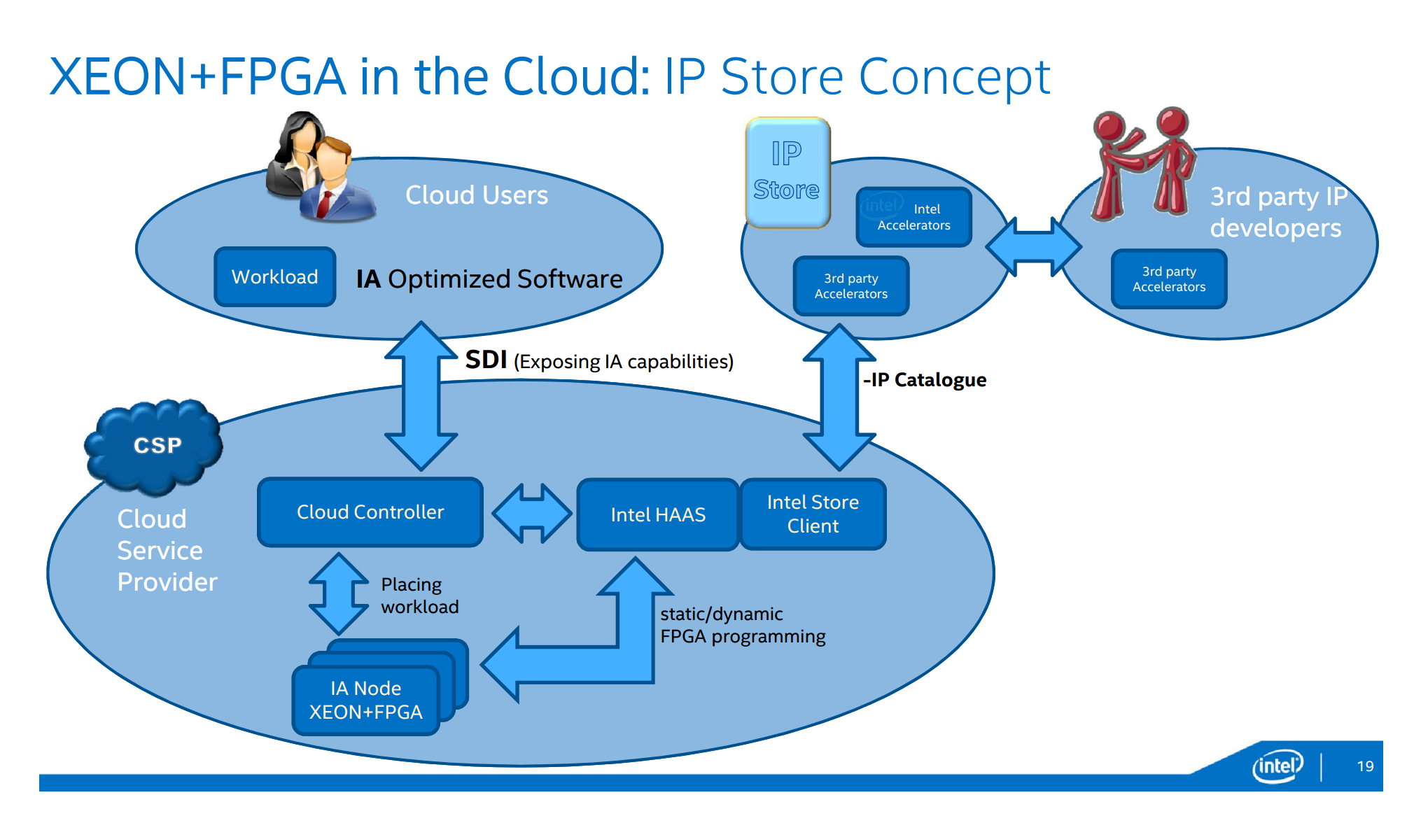 インテル、ISCA 2015でXeon＋FPGAの詳細を公開 #FPGA - Qiita