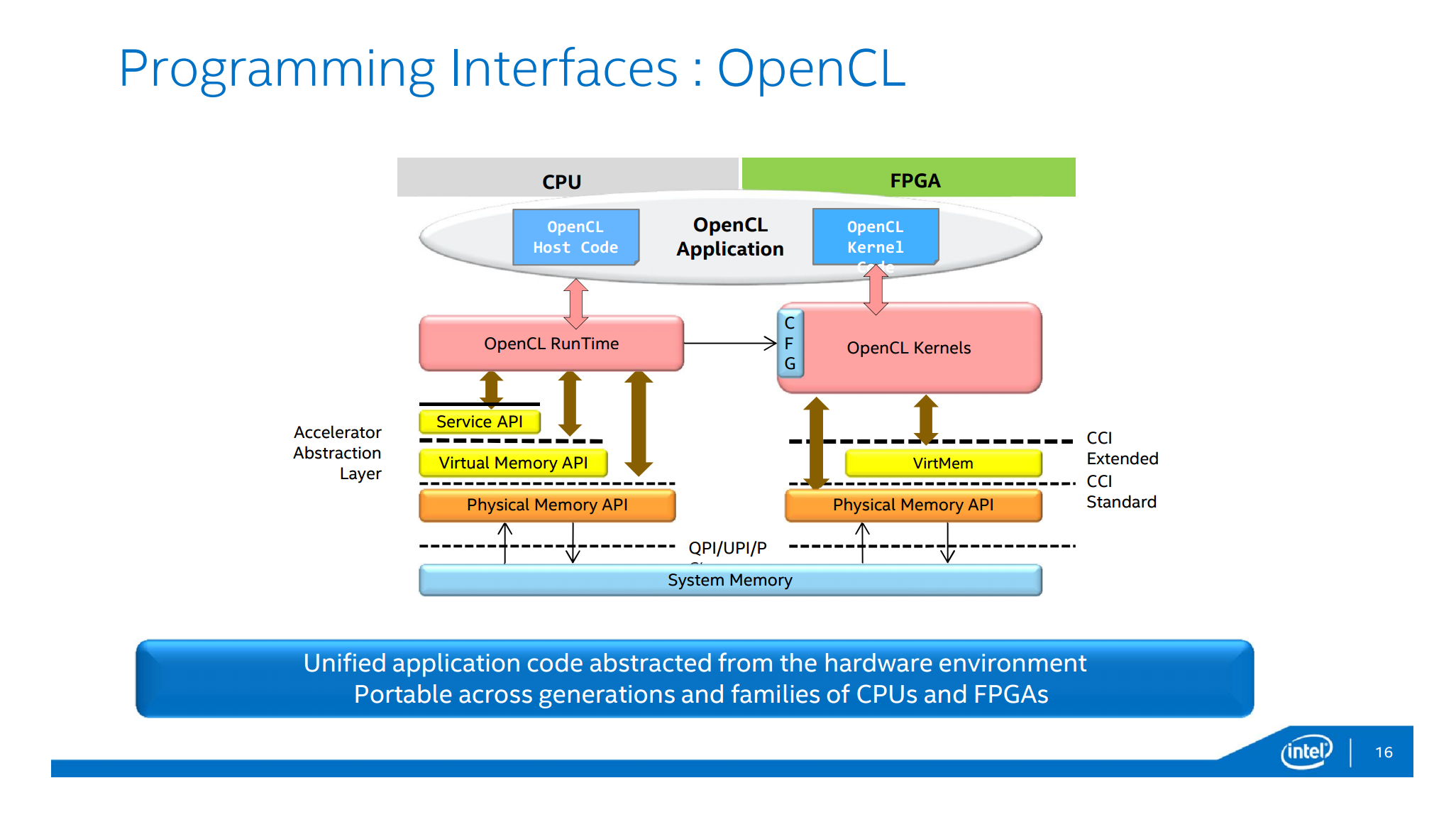 インテル、ISCA 2015でXeon＋FPGAの詳細を公開 #FPGA - Qiita