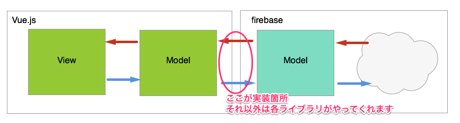 Vuejsfirebaseでjs Mvvmフレームワークに入門する22 Javascript Qiita 