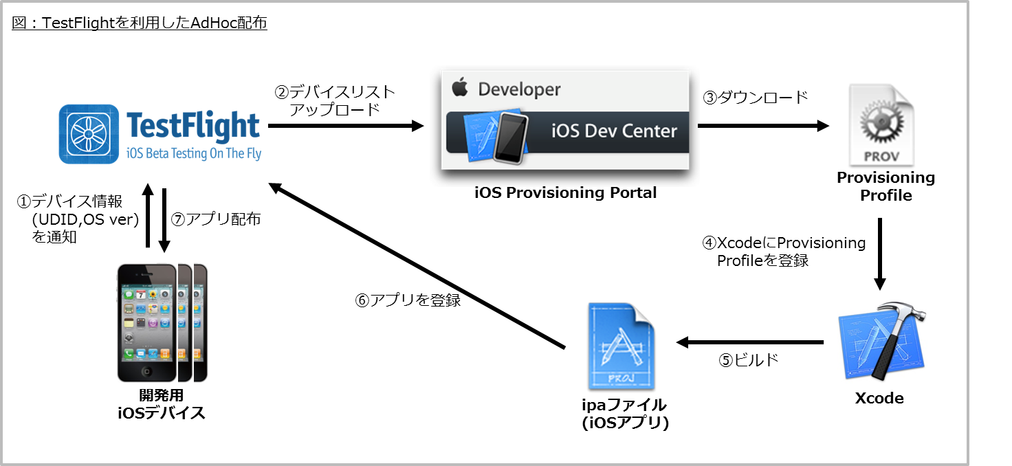 iOSライセンス＆配布方法まとめ #iOS - Qiita