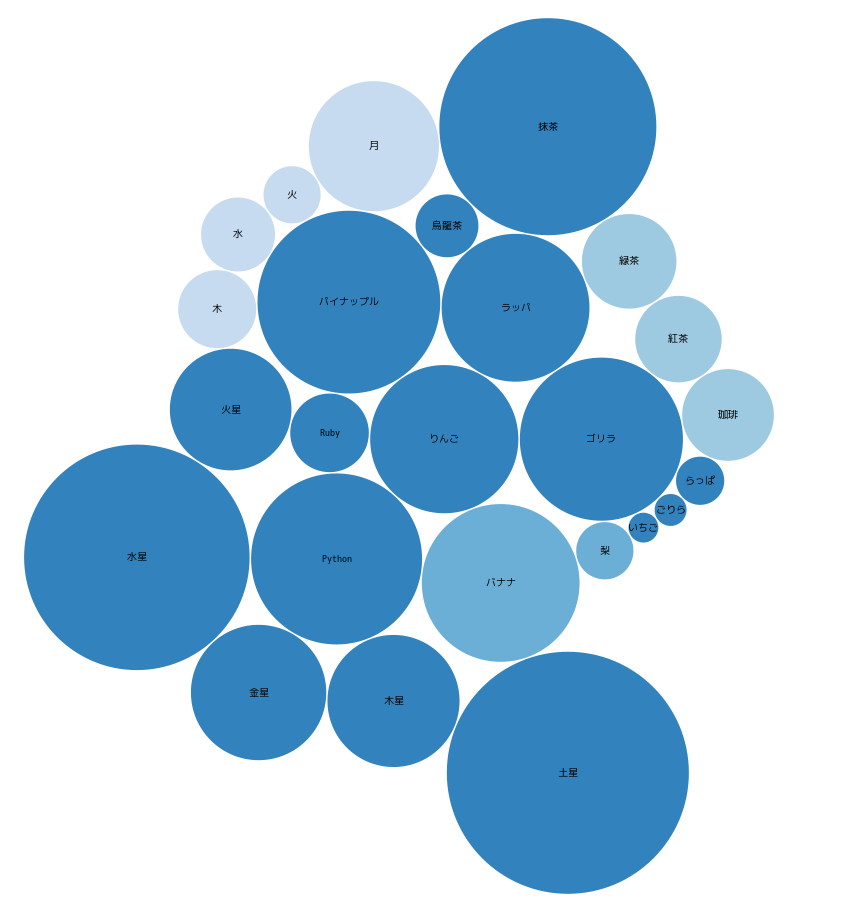 D3 Js を使ってみる Javascript Qiita