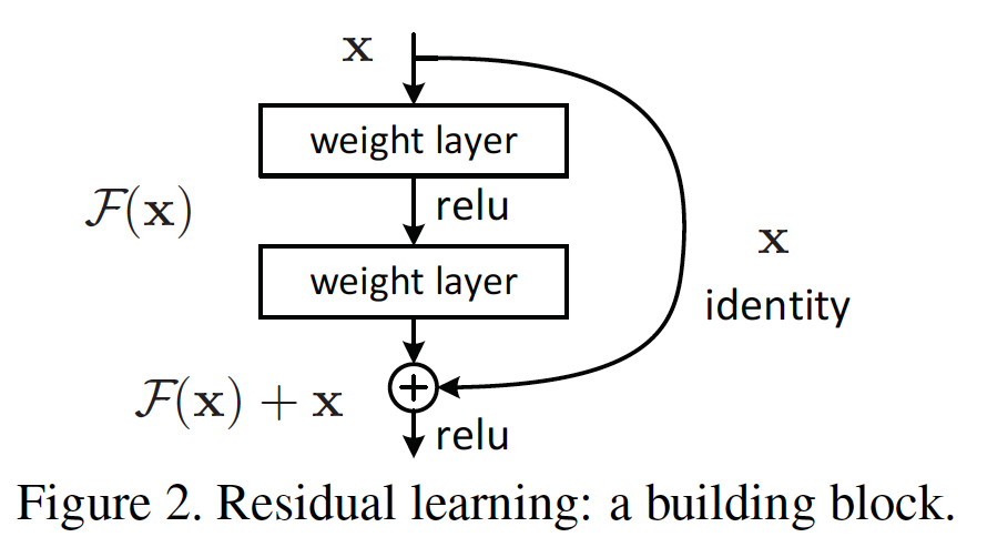 機械学習論文読み：Deep Residual Learning for Image Recognition #DeepLearning - Qiita