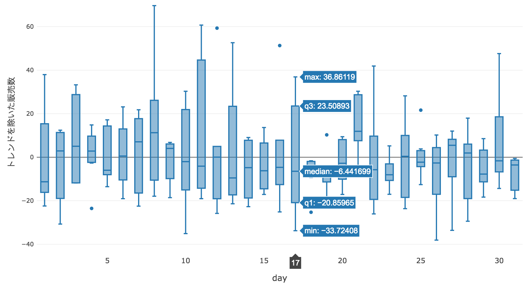 SIGNATE お弁当の売り上げをLightGBMで予測してみた #Python - Qiita