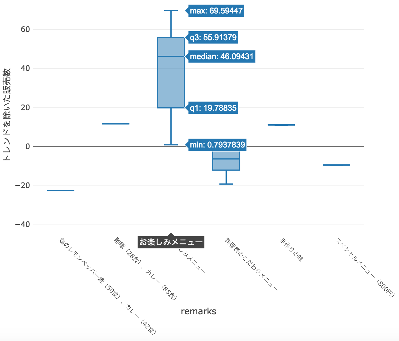 SIGNATE お弁当の売り上げをLightGBMで予測してみた #Python - Qiita
