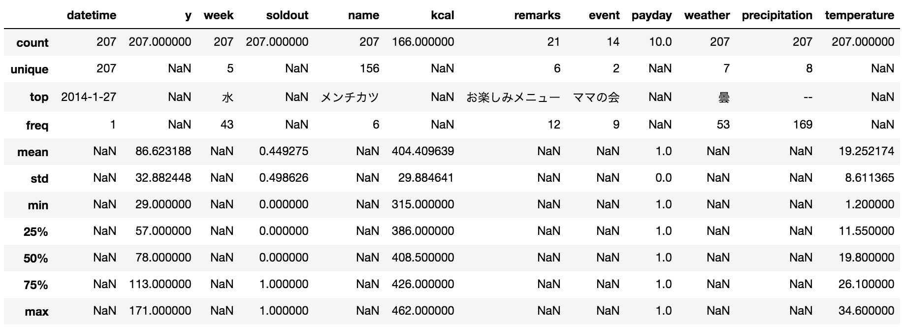 SIGNATE お弁当の売り上げをLightGBMで予測してみた #Python - Qiita