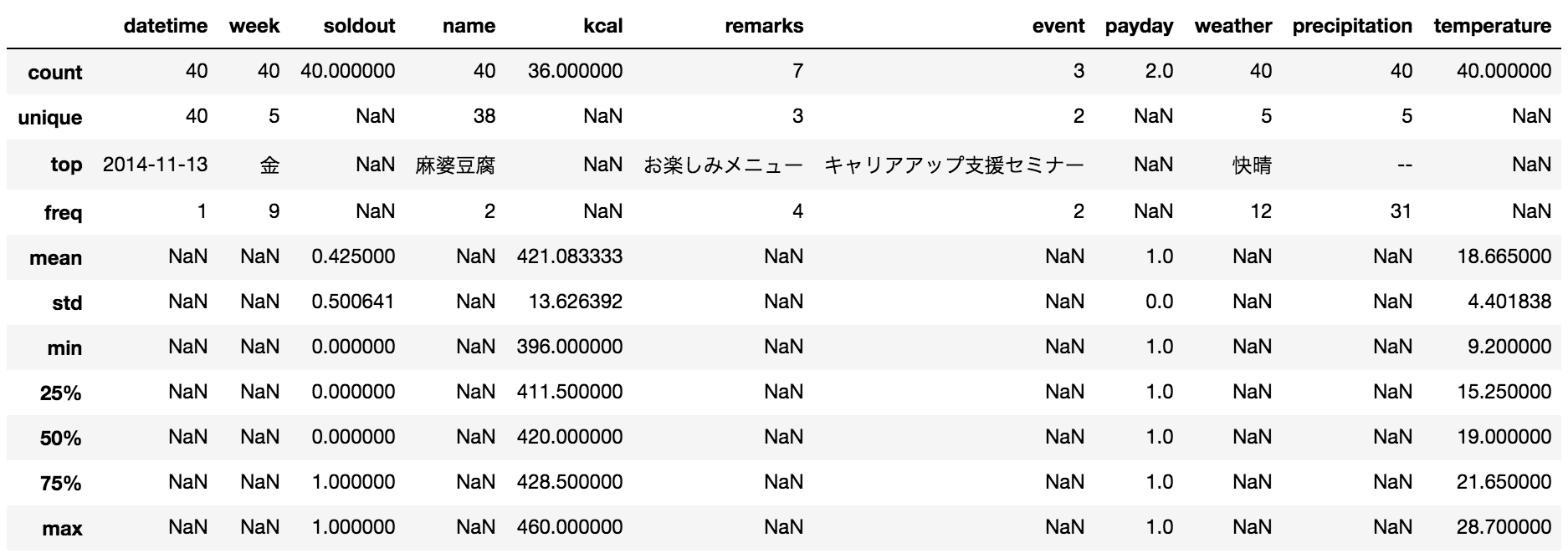 SIGNATE お弁当の売り上げをLightGBMで予測してみた #Python - Qiita