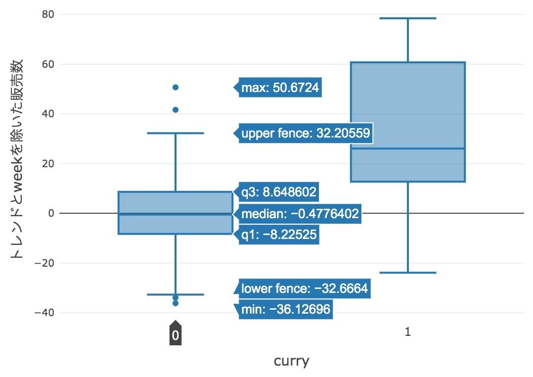 SIGNATE お弁当の売り上げをLightGBMで予測してみた #Python - Qiita