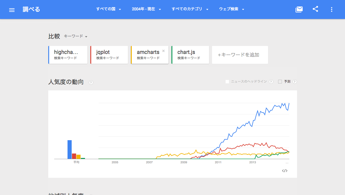 JSのグラフライブラリを今選ぶならHighchartsで決まり - Qiita