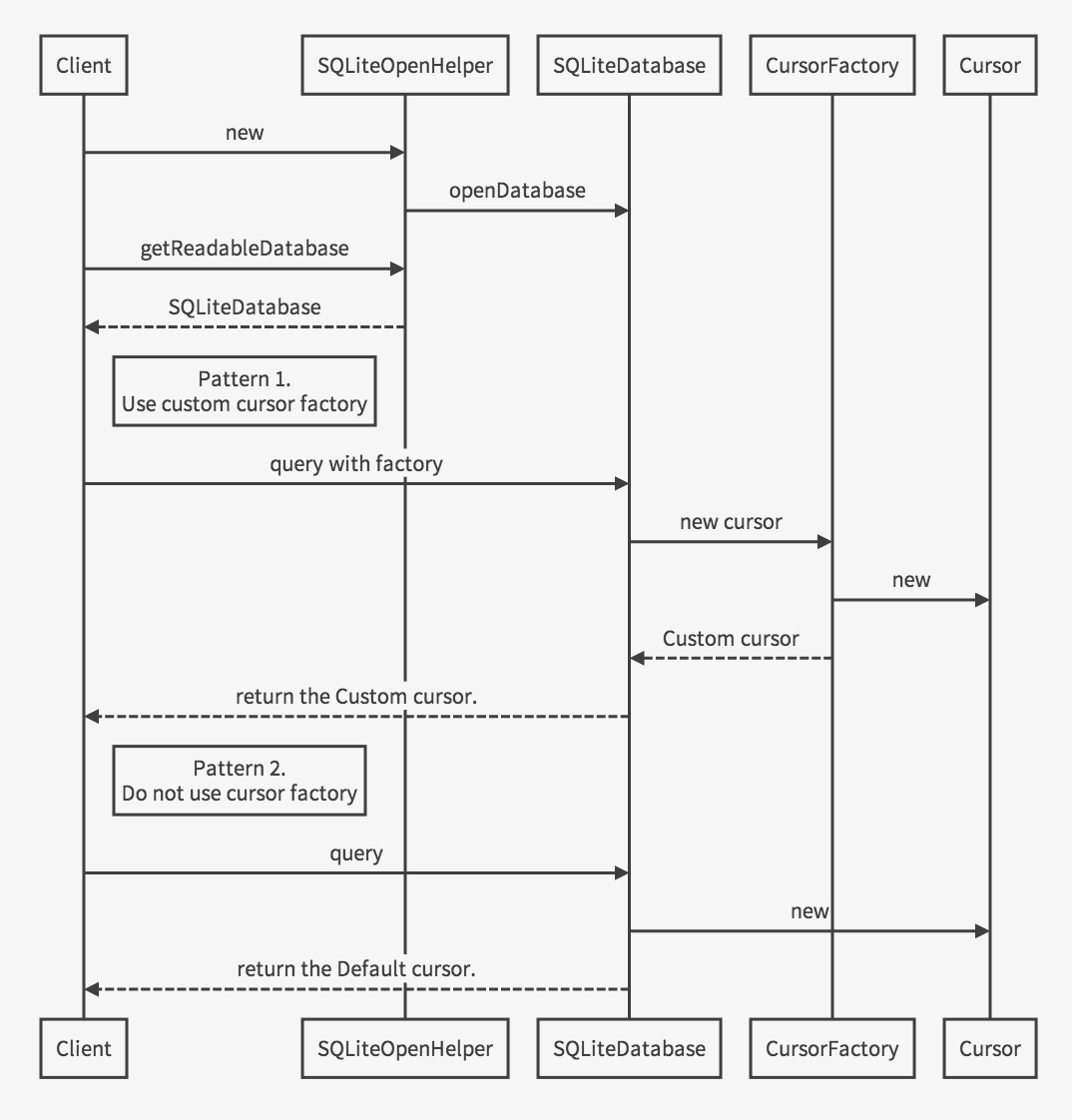 Android: SQLiteOpenHelperコンストラクタの引数CursorFactoryについて #Android - Qiita