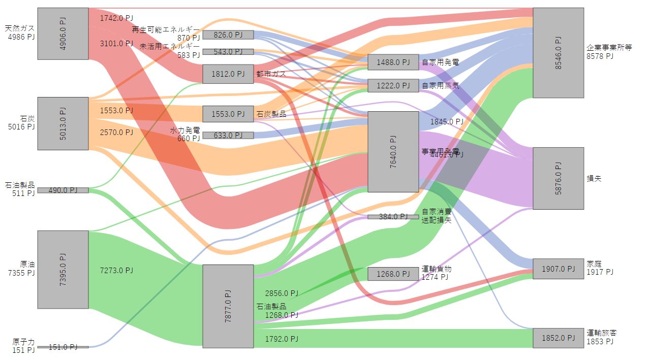サンキー図の作成 ― d3-sankey-diagram のカスタマイズ #初心者向け - Qiita